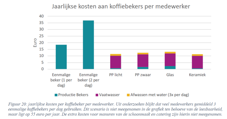Besparing herbruikbare koffiebekers - Retulp